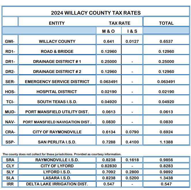 Willacy County, Texas